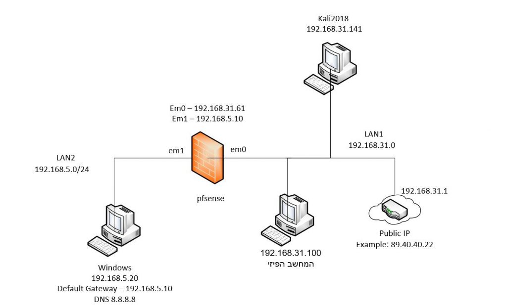 הסבר על Firewall והתקנת pfsense – טל בן שושן
