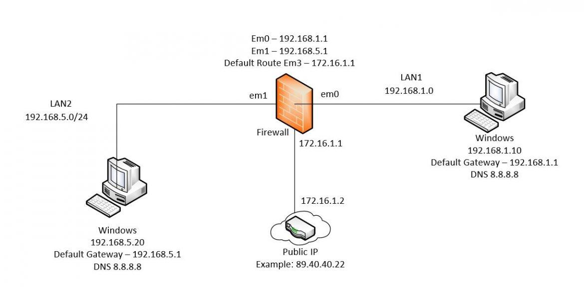 הסבר על Firewall והתקנת pfsense – טל בן שושן